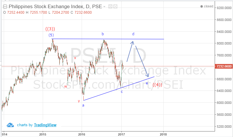 PhilStockAnalysis: PSE Index Chart Analysis (January 20, 2017)