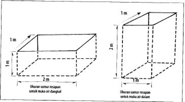 Sumur Resapan Individual untuk Daerah Perkotaan ~ tekniksipiler