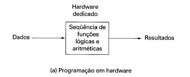 Blog de um Bruno : Programas Hardwired e Software