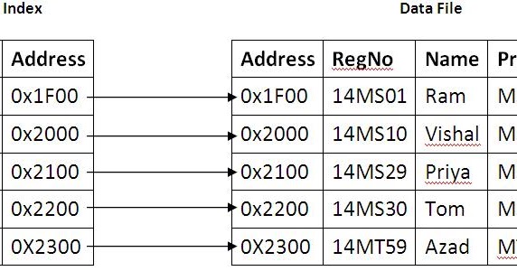 Advanced Database Management System - Tutorials and Notes: Primary index