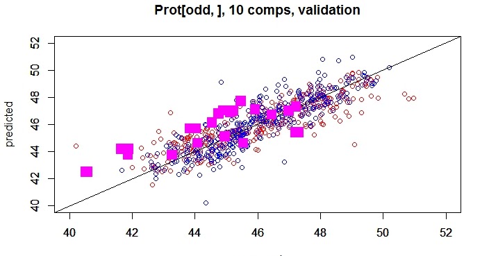 R And Chemometrics Pcr Vs Pls Part 5