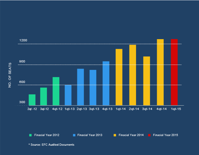 ELDIL Captured high growth rate in a shortest span of time.