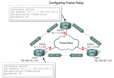 ICTechNotes: Frame Relay