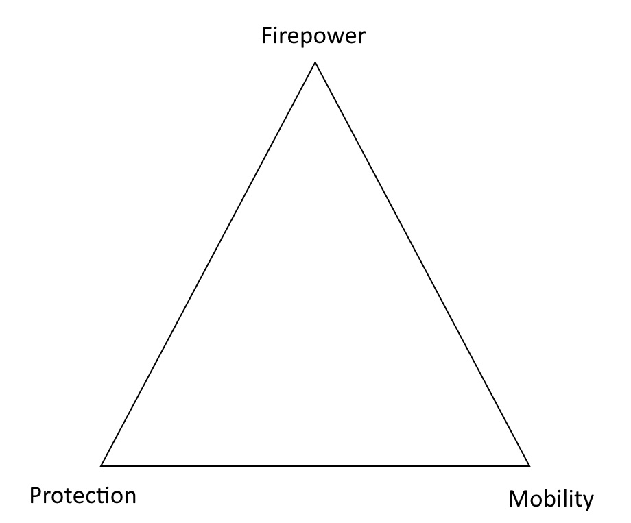 SNAFU!: The triangle has been flipped! Mobility first, Firepower second ... SNAFU!: The triangle has been flipped! Mobility first, Firepower second ...