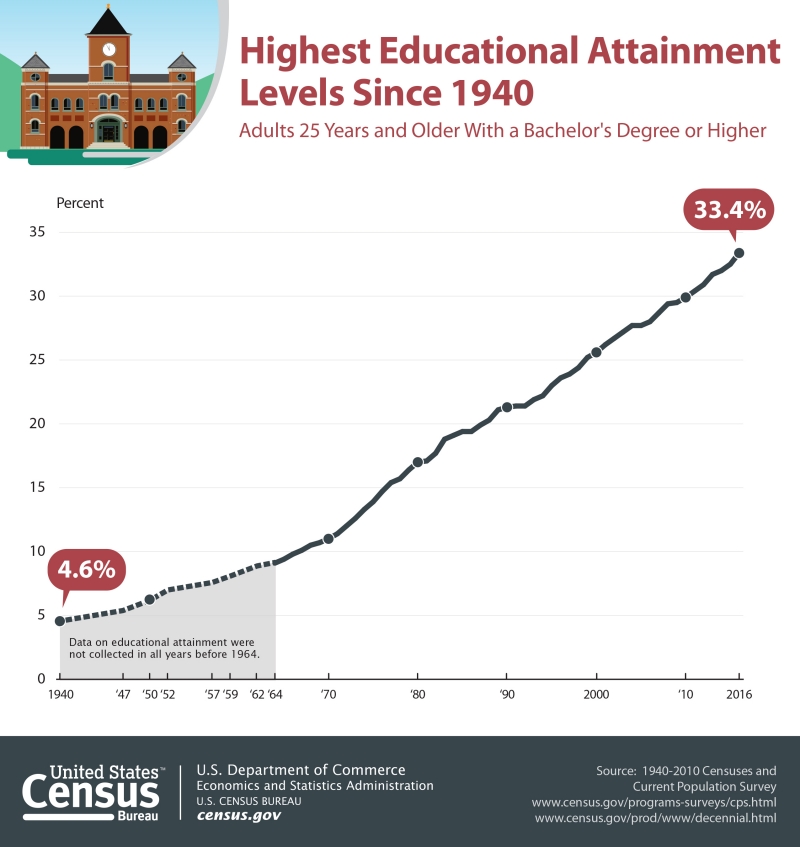 Making Educational History | Data in the News