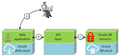 Johan Louwers - Tech blog: API based architecture for web applications in the Oracle Cloud