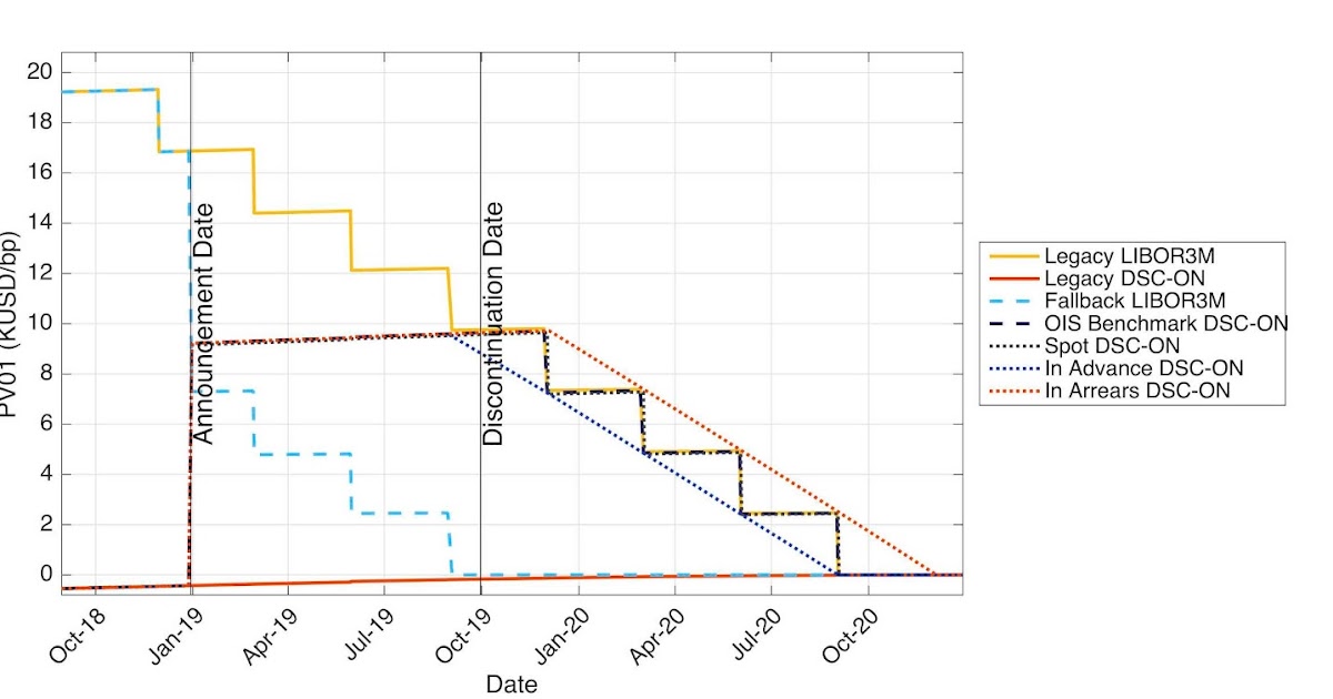 muRisQ Advisory: LIBOR Fallback Transformers - Risk transition