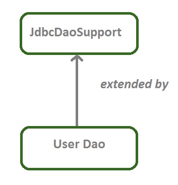 Java Journal: Spring - JDBC Integration (Part-2)