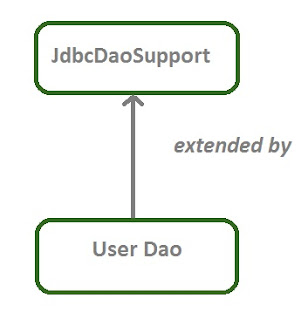 Java Journal: Spring - JDBC Integration (Part-2)