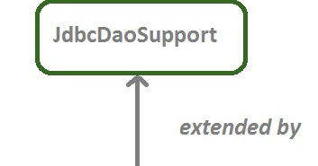 Java Journal: Spring - JDBC Integration (Part-2)