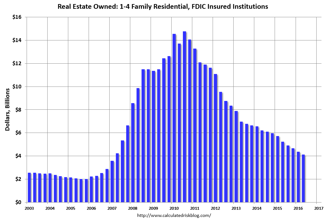 Calculated Risk: FDIC: Fewer Problem banks, Residential REO Declined in Q2