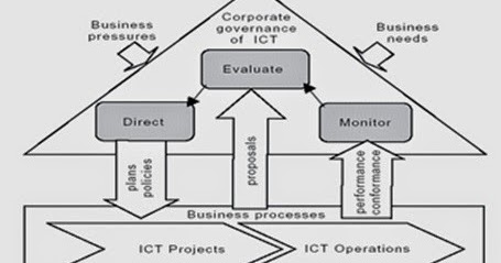 Model Tata Kelola TI Menurut Australian Standard