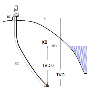Deviated Well (Directional) - petroleum companies