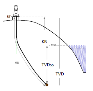 Deviated Well (Directional) - petroleum companies