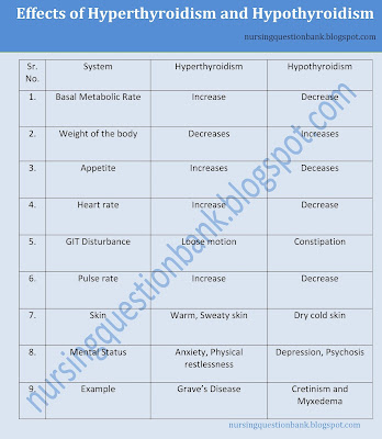 Hyperthyroidism vs. Hypothyroidism - Nursing MCQ'S And Guide
