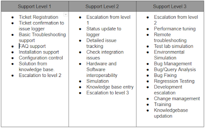 Harshana's blog: What is L1, L2 and L3 Support Engineering
