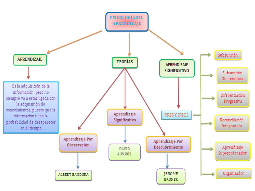 FACTORES DEL APRENDIZAJE
