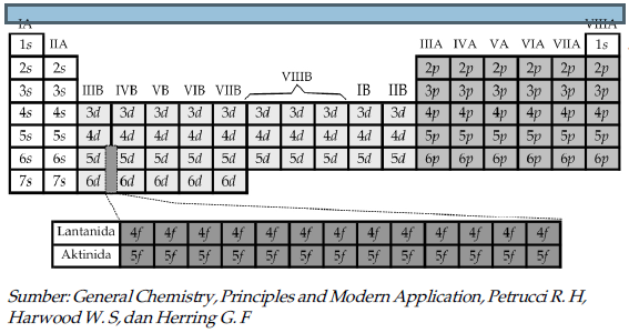 Bilangan Kuantum, sistem Periodik Unsur, Konfigurasi Elektron dan ...