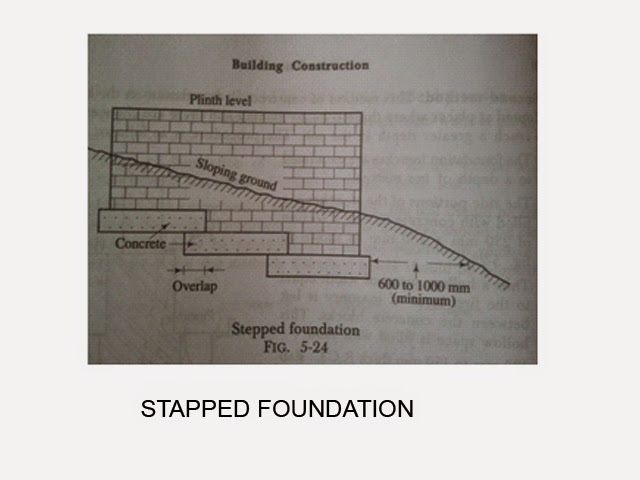 CIVIL ENGINEERING LEARNING: WHAT IS FOUNDATION AND ITS TYPES