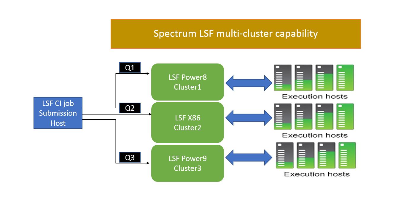 LINUX & HPC : Advanced Large Scale Computing at a Glance !: Spectrum LSF multi-cluster Models ...