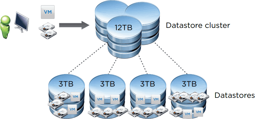 vSphere Storage Terminologies - Datastore Cluster