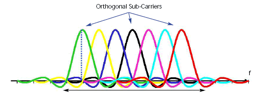 OFDM (orthogonal Frequency Division Multiplexing) ~ Blog tổng quan về ...