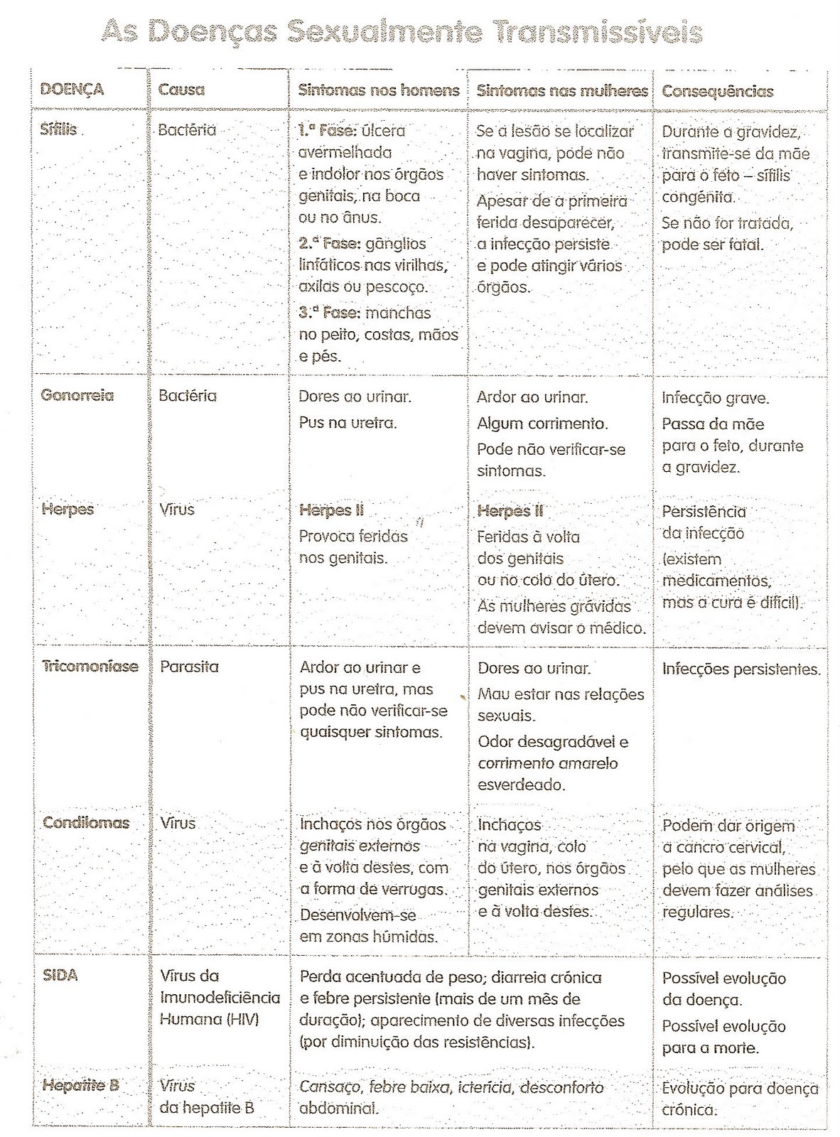 Saúde e Afectividades: Doenças sexualmente transmissíveis (DST)