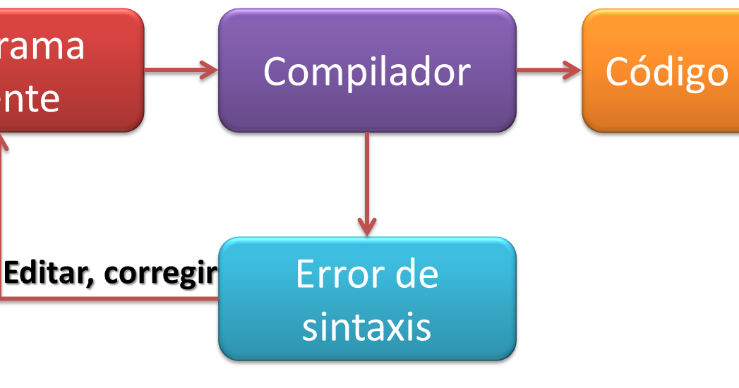 E-Portafolio De Las Clases De Compiladores e Interpreteas