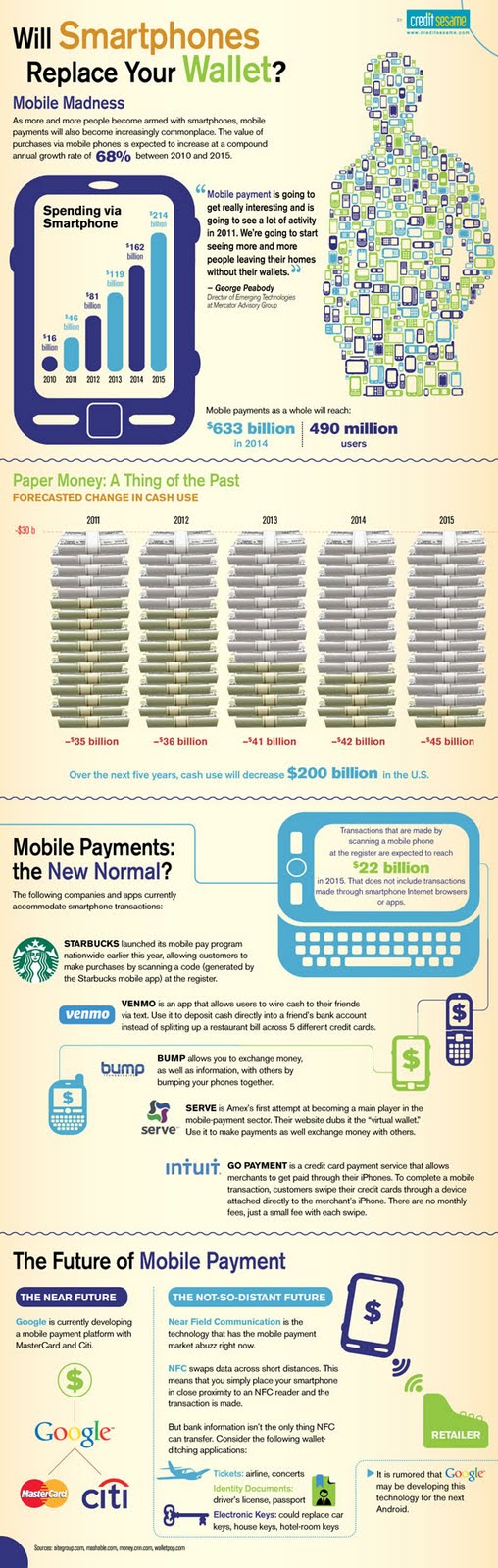 The Reality of Mobile Wallet : Infographic ~ Online Marketing Trends