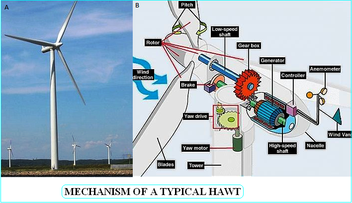 WIND ENERGY – TECHNOLOGY IN WIND TURBINES