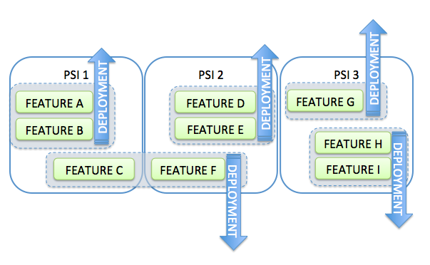 The ART of SAFe: When is a SAFe PSI not a PSI?