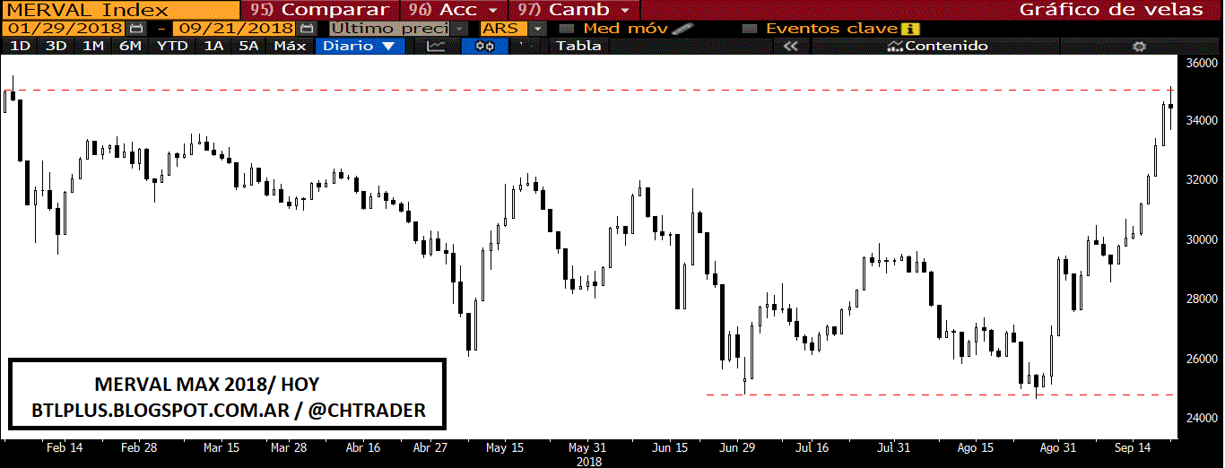 Behind the lines: MERVAL 2001/ MERVAL 2018 (comparativo)