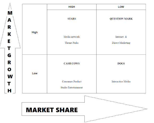 Walt Disney - BCG Matrix - CSBAdmin