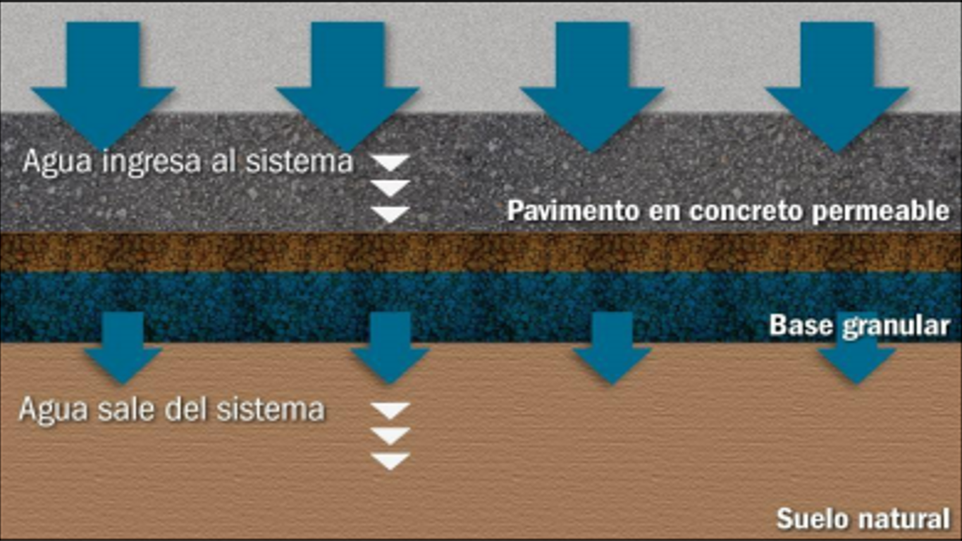 CONCRETO PERMEABLE