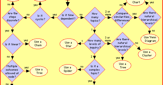 Instructional Strategies for Teachers: Advanced Organizers