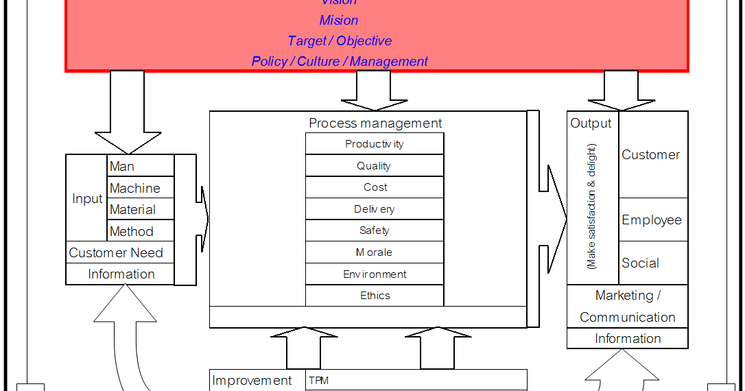 Industrial Engineering: 1. Vision & Mission [1/2]
