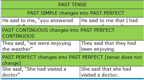 Direct and Indirect Speech for Present Simple and Present Progressive Tense