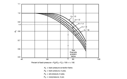 Process Engineer: Back Pressure Effect