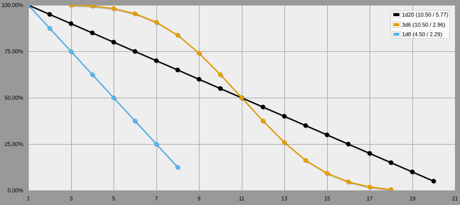 ((nil) is (not(null))): d20 versus 3d6