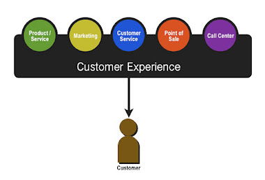 Customer Experience: Customer Relationship Life Cycle