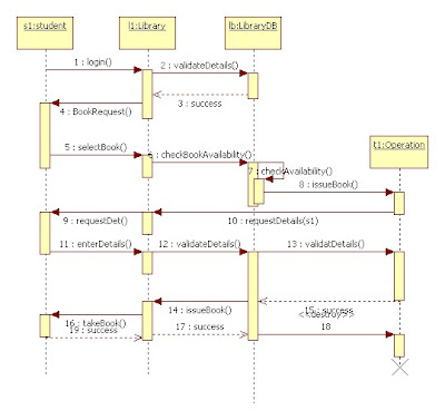 UML Diagrams for Library Management | Programs and Notes for MCA