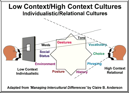 Intercultural For Dummies: Barriers to communication Across Culture