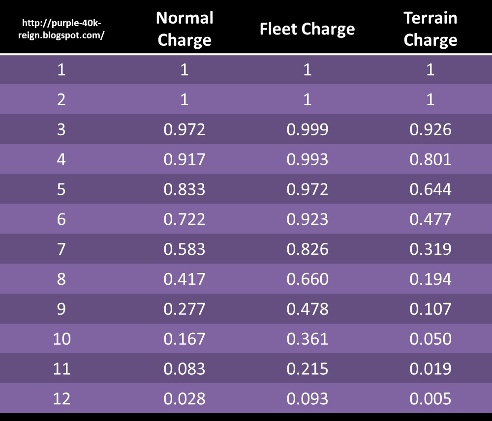 Purple Reign: A 40k Daemon Blog: Charge Distances - Revisited