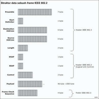 Fadly Archives: IEEE (802.3, 802.5, dan 802.11)