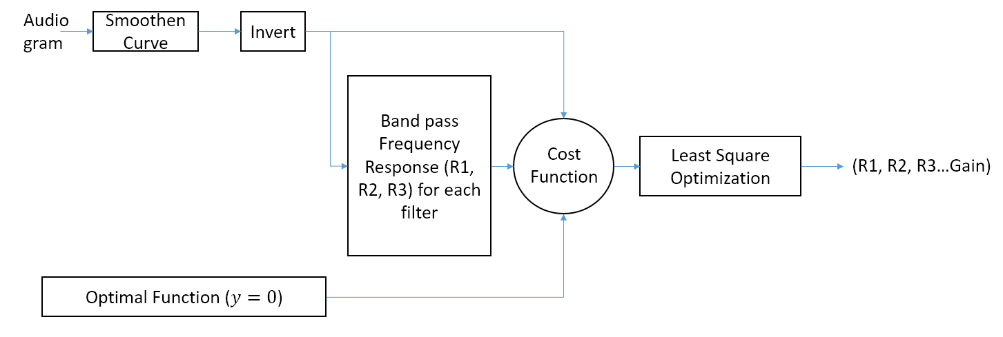 Tunable Analog Hearing Aid - ESE 350 Final Project