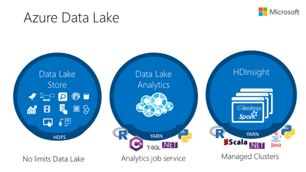 Jumping Into Azure Data Lake