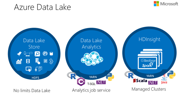 Jumping into Azure Data Lake