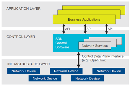 Destiny - The Cloud: Is VMware's NSX a SDN, NFV or NV?