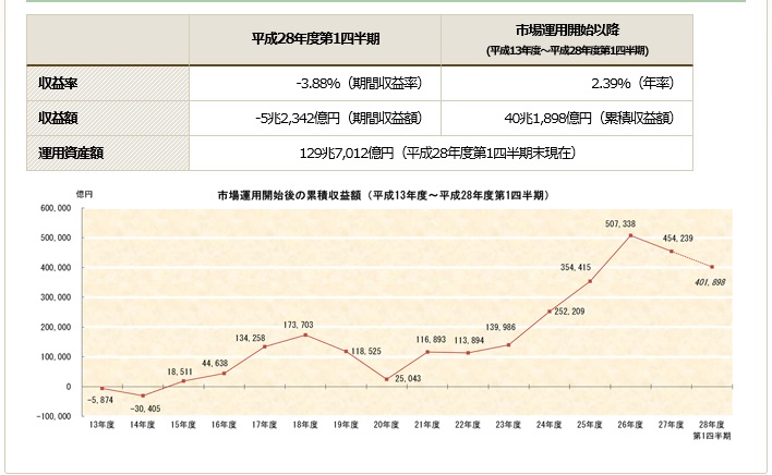 Gpifの2016年4~6月の運用成績は5 2兆円のマイナス―分散投資の効果を発揮させるのはここから The Arts And