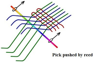 WEAVING MECHANISM/FABRIC FORMATION-II